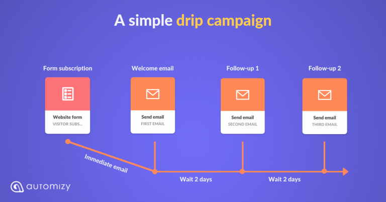 How to Use Drip Email Marketing for Your Campaigns - SyncPorium